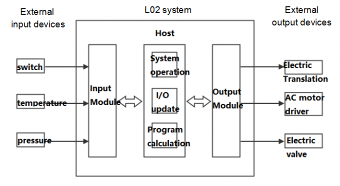 12di 12do 60khz Plc Logic Controller Ladder Diagram Modbus Tcp 4ai 4ao